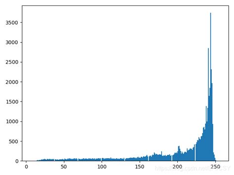 小白入门计算机视觉四 图像基本处理 直方图（histogram）机器视觉 直方图 缺点 Csdn博客