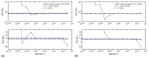 Reliability Based Design Optimization Of Structures Using The Second
