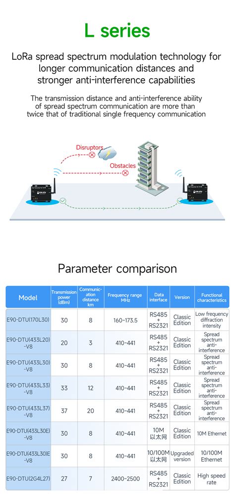 Ebyte E90 Dtu433l30e V8 Wireless Gateway Lora Communication