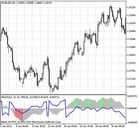 Free Download Of The Imacd±atr Indicator By Godzilla For Metatrader