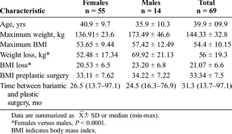 Clinical Characteristics By Sex Download Table