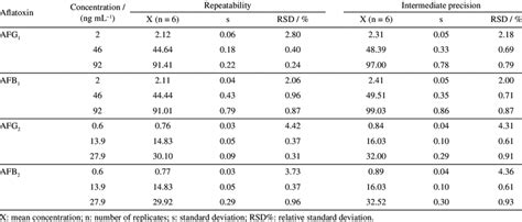 Repeatability And Intermediate Precision Of The Hplc Method For The