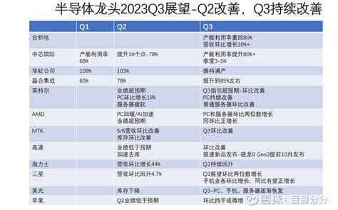 半导体周期复苏确定 2023触底，2024年复苏 免责声明：本账号所有讯息及数据来源均来自市场公开信息。所有研究结论仅是根据公开信息，个人研究