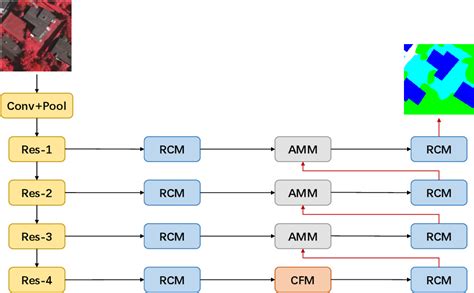 Figure 1 From Context Aggregation Network For Semantic Labeling In