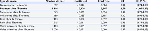 Results Of The Poisson Multivariate Regression Model Taking