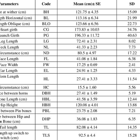 Descriptive Statistics For All Thebiometric Traits Along With Standard