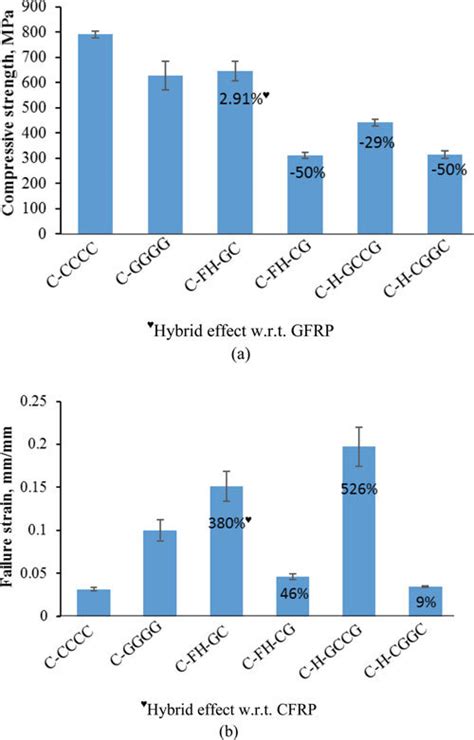 figure comparison of compressive characteristics of cfrp gfrp and