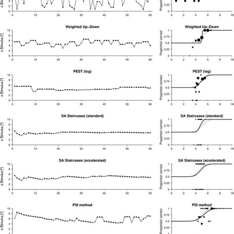 Psychometric Function Illustration Of The Psychometric Function ψx