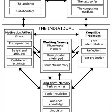 Flower And Hayes´ 1981 P370 Model Of Writing Download Scientific