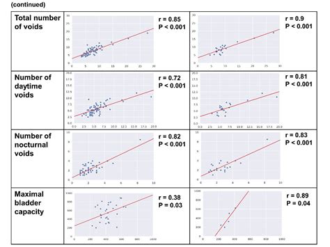 Ics 2021 Abstract 145 A Novel Acoustic Uroflowmetry Based Mobile App Voiding Diary Comparison
