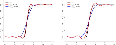 Figure 5 From Strong Consistency Of A Deconvolution Estimator Of