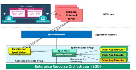 ibm data science experience local and other external notebook