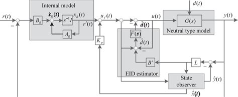 Figure 1 From A Stick Slip Vibration Suppression Method For The Drillstring System Based On
