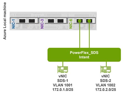 Configure Physical Nics Implementation Guide Consuming Powerflex Block Storage From Dell