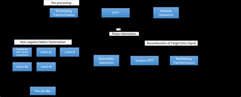 Block Diagram Of Proposed Lfm Reverberation Suppression Scheme Download Scientific Diagram