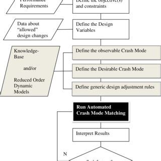 PDF Design For Vehicle Structural Crashworthiness Via Crash Mode Matching