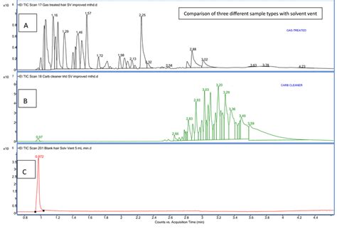 Solvent Vent Mode Proof Of Concept In Study Of Accelerants On Hair A