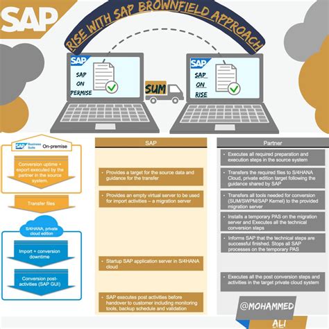 Mohammed Ali On Linkedin Brownfield S4hana Risewithsap Sapactivate Sapbasis Sapsecurity…