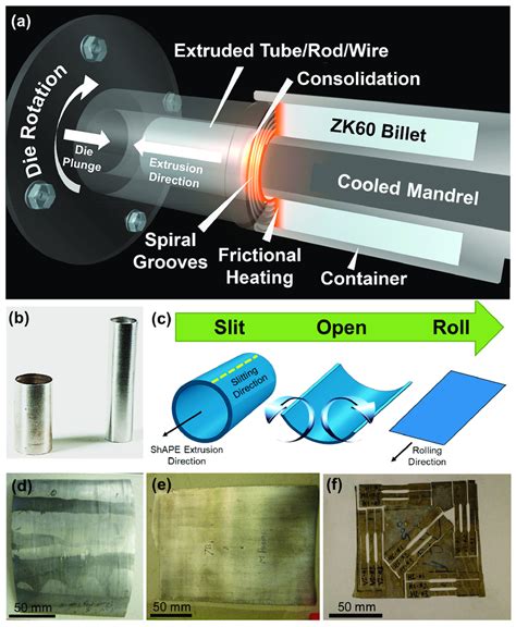 A A Schematic Showing The Shape Process Configured To Extrude Round Download Scientific