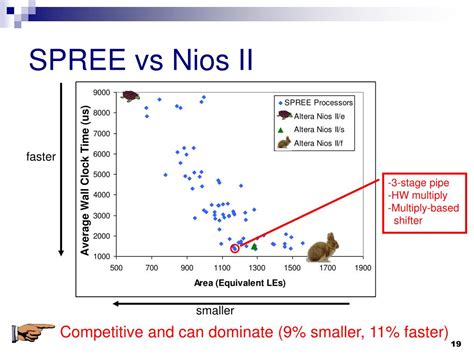 Ppt The Microarchitecture Of Fpga Based Soft Processors Powerpoint