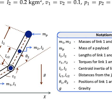 Two Link Planar Rigid Robotic Manipulator With A Payload Download Scientific Diagram