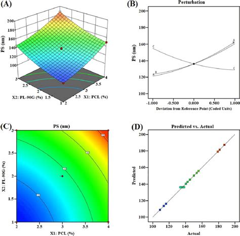 A Impact Of Independent Variables On Particle Size Ps Of The Download Scientific Diagram
