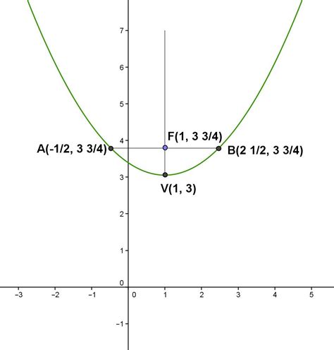 Math Principles Graphical Sketch Parabola