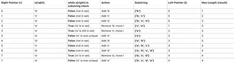 Longest Substring Without Repeating Characters By Nimmikrishnab Jan