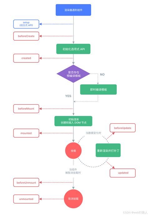Vue2与vue3生命周期差异整理为什么vue3 的生命周期比vue2的少了 Csdn博客