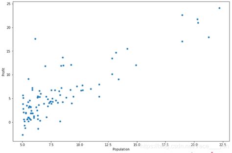 机器学习 吴恩达课后习题ex1吴恩达机器学习课程课后习题在哪 Csdn博客