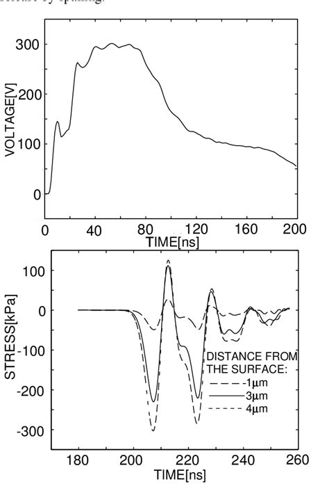 finite element time domain simulation of the stress characteristics a
