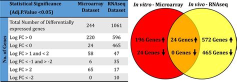 of differentially expressed genes in the in vitro microarray and in