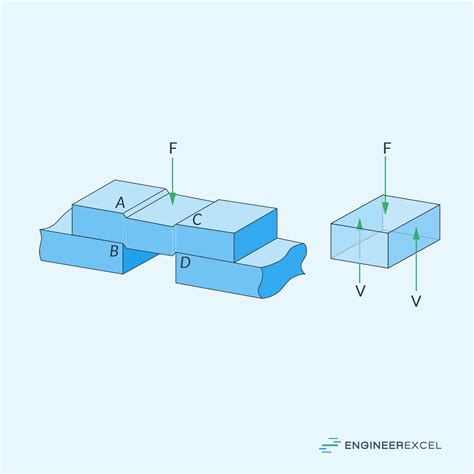 Shear Force Understanding Its Impact On Structural Integrity