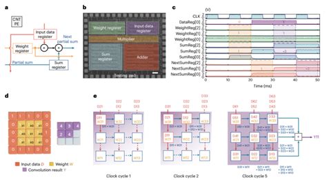 北大彭练矛院士、张志勇教授团队，再发nature Electronics！ 腾讯新闻