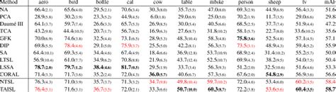 Average Multi Class Recognition Accuracy On Office Caltech10