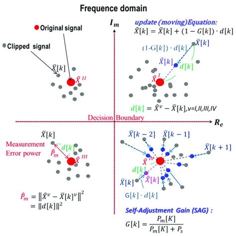 Papr Reduction Performance Comparisons Of The Qpsk Ofdm With The Sag Download Scientific
