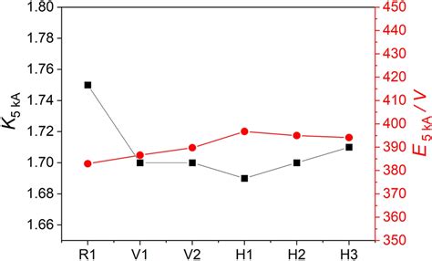 Residual Voltage Ratios And Residual Voltages Of The Zno Varistors With Download Scientific