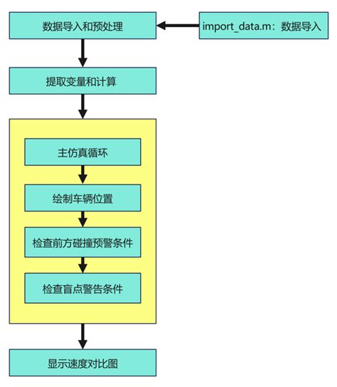 基于Matlab编写V X仿真中的多车速度和位置预测与预警系统 中猿创新 zcode