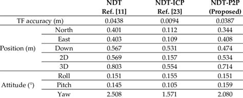 Transformation Accuracy And Rmse For Figure 7 Download Scientific