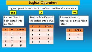 Operator In Python Part Ppt