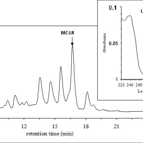 high performance liquid chromatography with photodiode array detection