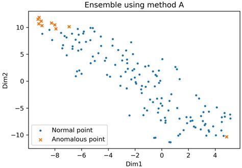 Visual Representation Of Anomalies Detected By Method A Using T Sne Download Scientific Diagram
