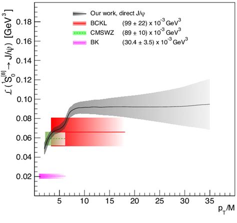 1 S 8 0 Ldme For Direct Jψ Production In The Nrqcd 2 Scenario Grey Download Scientific