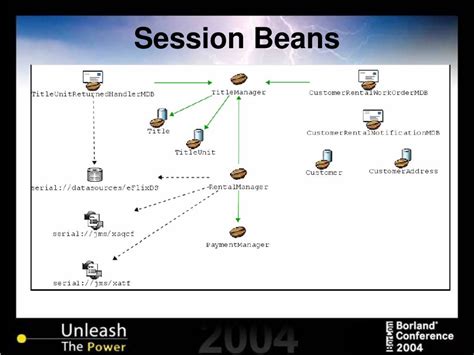 Ppt Course 3036 Enterprise Java Beans Powerpoint Presentation Free Download Id1740135