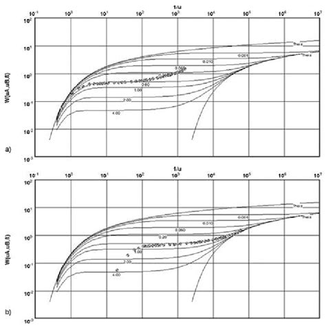 Pumping Test In An Unconfined Aquifer Interpretation Of The