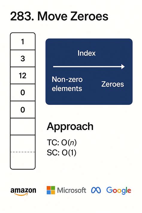 Dsa Leetcode Interviewprep Arraymanipulation Twopointers