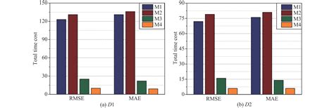 A Pid Incorporated Latent Factorization Of Tensors Approach To
