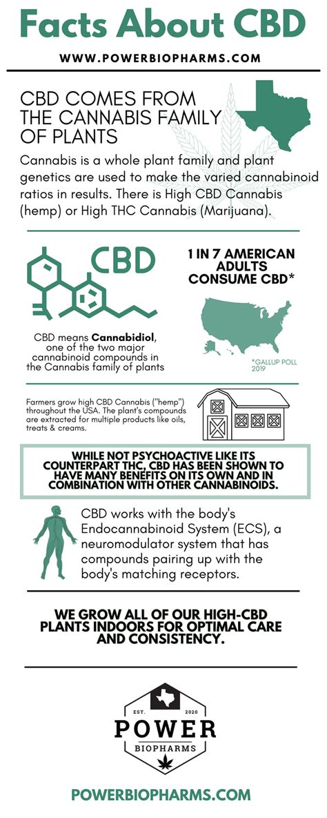 Facts About Cbd Infographic Power Biopharms