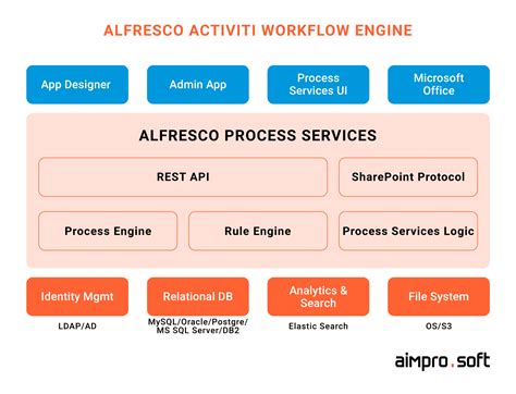 Alfresco Development Solutions And Benefits For Business Aimprosoft