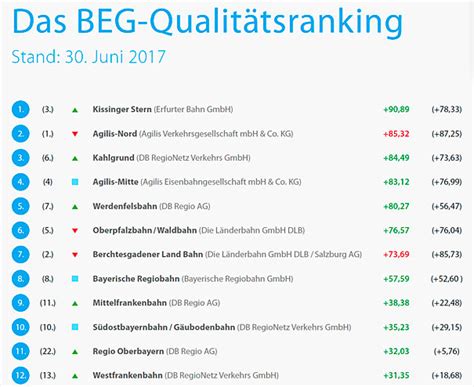 Lok Report Bayern Beg Qualitätsranking Zum Ersten Halbjahr 2017